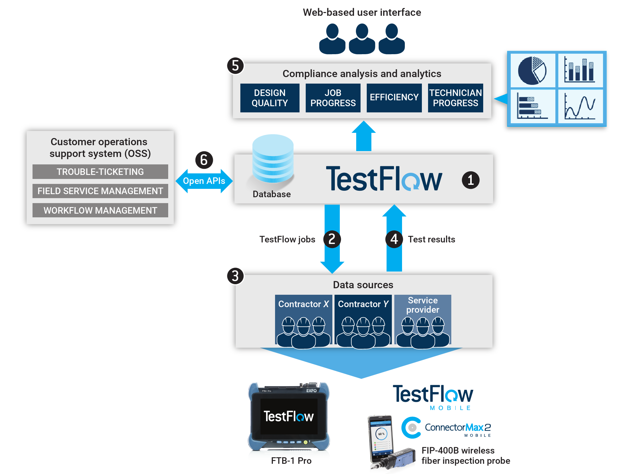TestFlow - PROFIBER Networking
